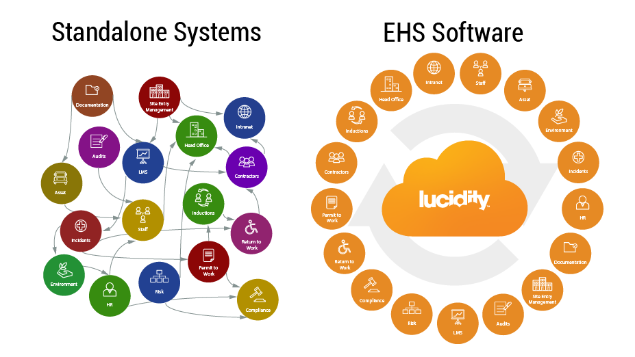 Choosing an Integrated EHS Software or Standalone Systems? | Lucidity